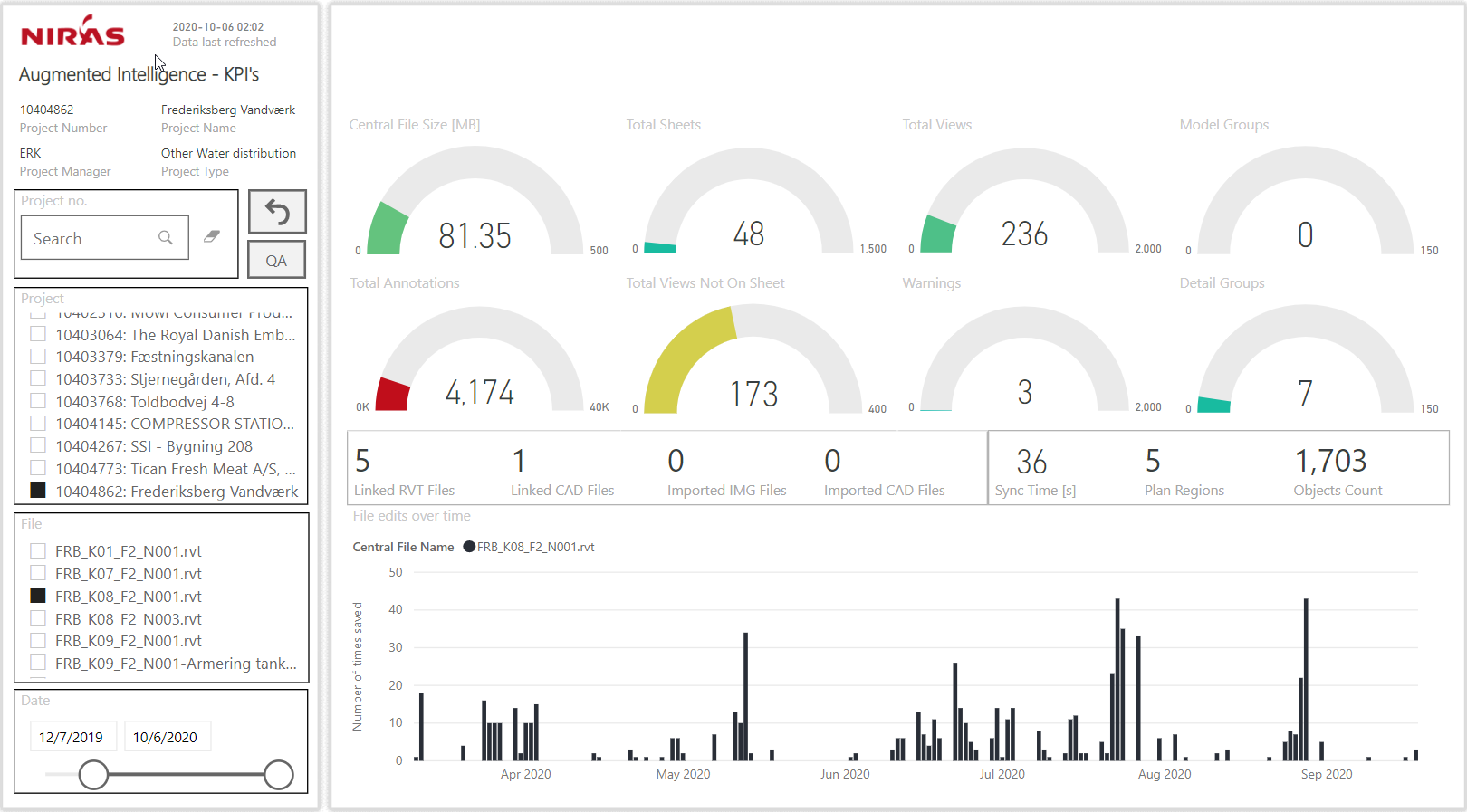 How dashboards are connecting BIM and ICT in complex building projects