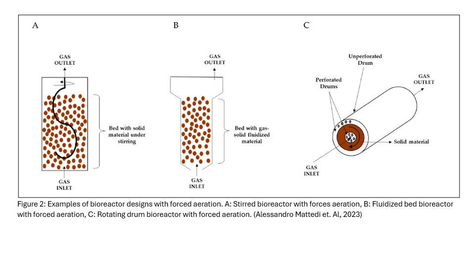 Solid State Fermentation – Part 2: Technology Design and Process ...