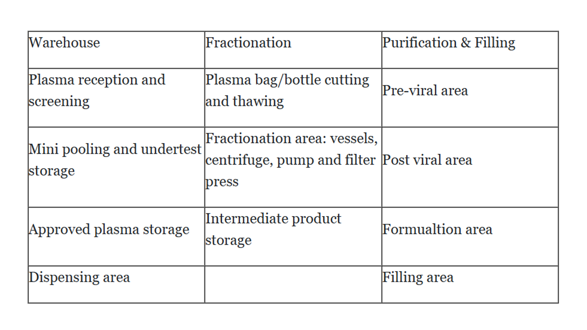 Blood plasma fractionation: Engineering and facility design for the ...