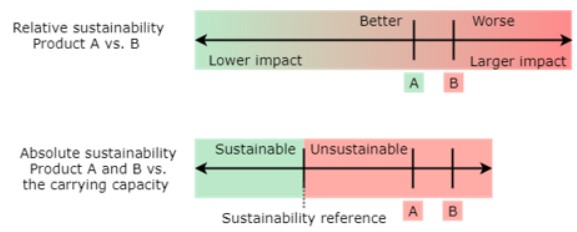 Guiding the building sector towards absolute sustainability
