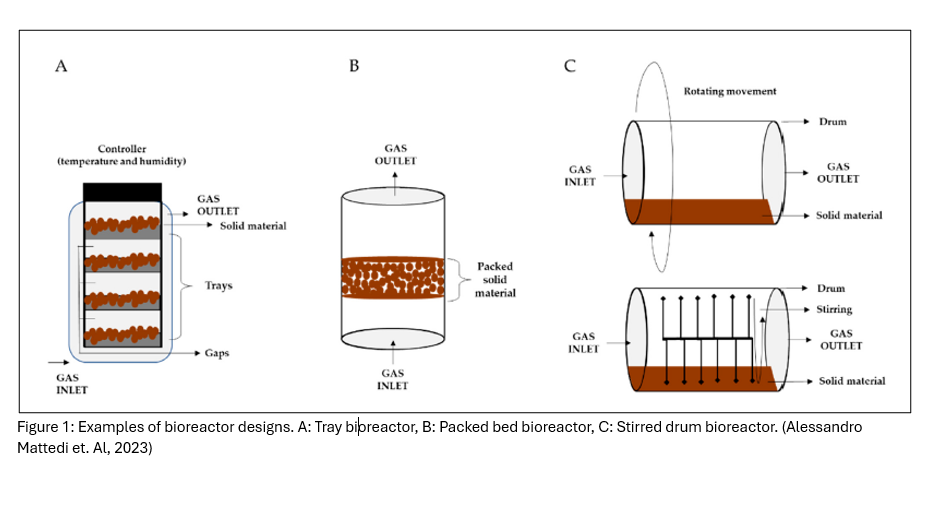 Solid State Fermentation – Part 2: Technology Design and Process Utilisation